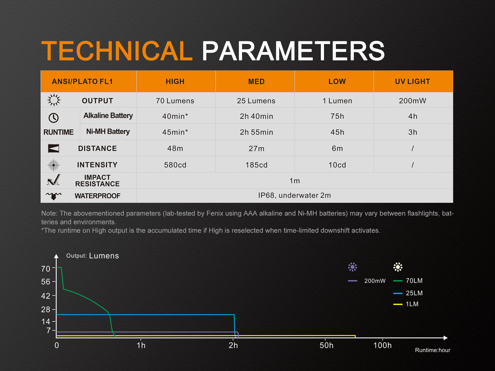 Fenix LD02 V2.0 Dual Lighting Sources Penlight in Warm White LED and U